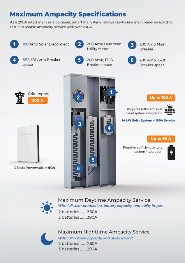 Smart Main Panel - SMP 200 OH - Smart Main Panel
