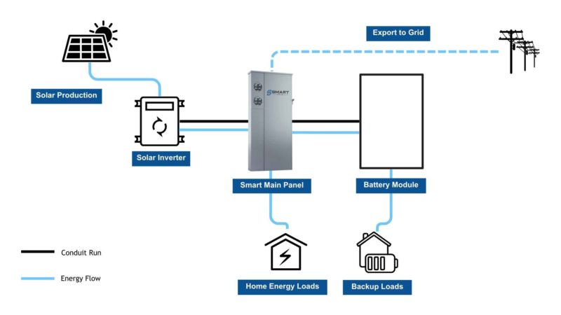 Smart Main Panel | The Next Generation of Home Energy Management